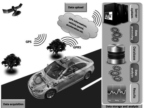 Automated Data Acquisition And Data Management Process Download Scientific Diagram