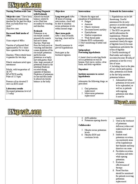 Hypokalemia Nursing Care Plan Medical Specialties Clinical Medicine