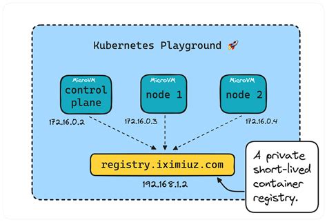 kubernetes cluster k3s playground iximiuz labs