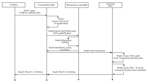 Lightweight Blockchain Fuzzy Decision Scheme Through Mqtt And Fibonacci