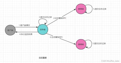 C语言编程中的状态机设计与实现 Csdn博客