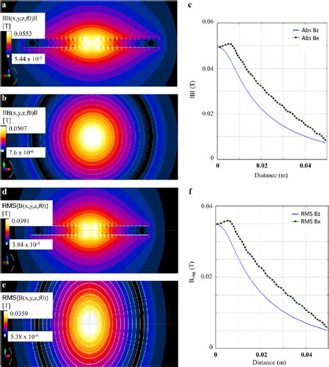 A Simulated Contour Plots For The Double Stacked Planar Coil With 14 Download Scientific