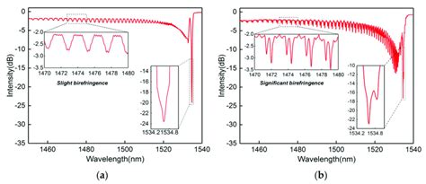 Transmission Spectrum Of The Fiber Bragg Grating Fbg Without A And