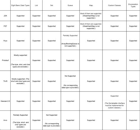 an introduction and comparison of several common java serialization