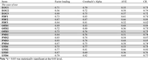 The Reliability And Convergent Validity Test Download Scientific Diagram