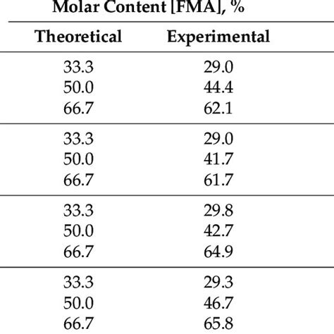 Results Of The Elemental Analysis Of Fma And Gma Copolymers Using The