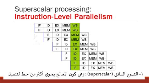 Instruction Level Parallelism