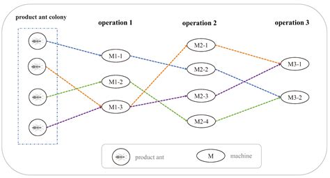 Textile Flexible Job Shop Scheduling Based On A Modified Ant Colony