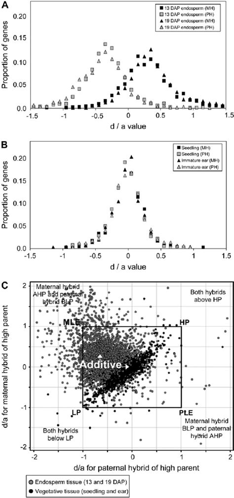 Comparison Of Additive And Nonadditive Hybrid Expression Patterns In