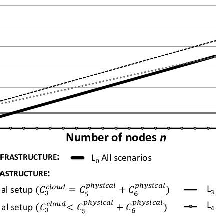 Complexity Graph For Different Scenarios Download Scientific Diagram
