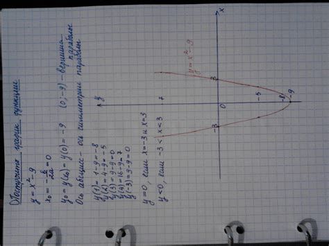 А постройте график функции Y X 2 9 В ходе решения найдите координаты вершины параболы точки