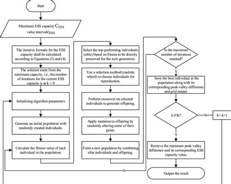 Frontiers Bi Objective Collaborative Optimization Of A Photovoltaic