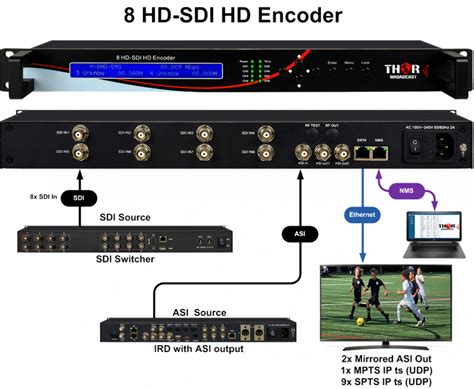 HD SD G SDI H Encoder With IP And ASI Ouput Thor Broadcast