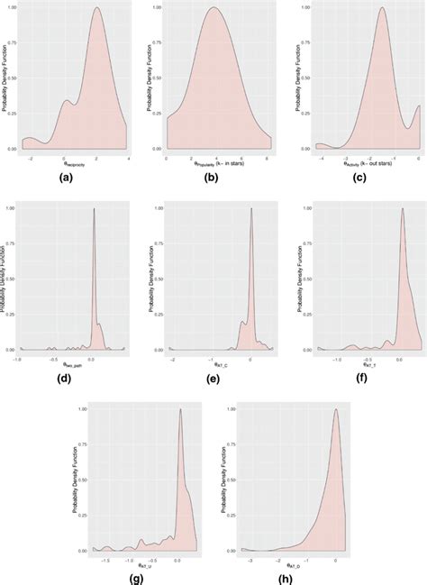 The probability density functions of the estimated parameters Θ for the Download Scientific