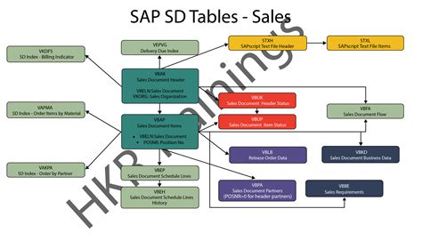 Cash Sales Process Flow In Sap Sd At Edward Varley Blog