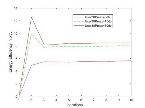 Convergence Efficiency Of The Energyefficient Resources For User 30 Download Scientific Diagram