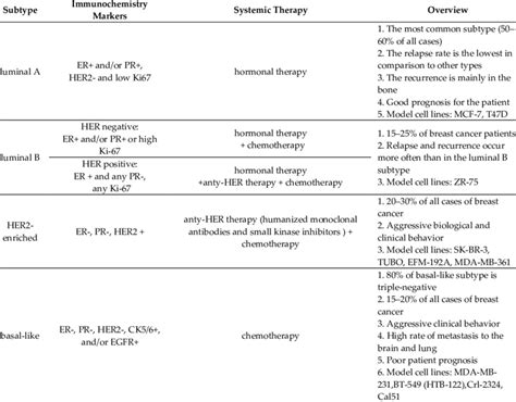 breast cancer classification characterization and model cell lines