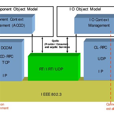 Pdf Ethernet Based Real Time Communications With Profinet Io