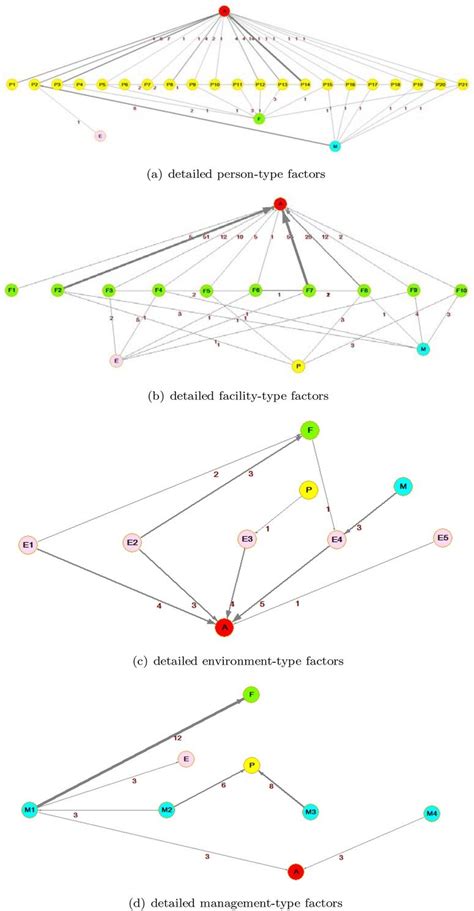 cascading effects between detailed causal factors and other factors
