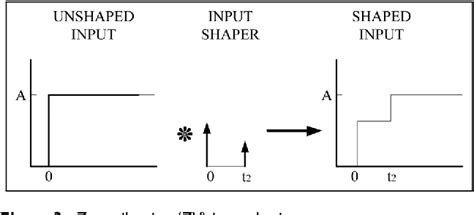Figure 1 From Control Of A Gantry Crane Using Input Shaping Schemes