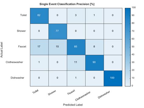 Confusion Matrix For Single Event Classification Precision Number Of