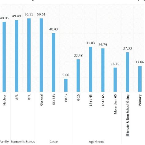 Lorenz Curve Showing Level Of Income Inequality From Different Sources