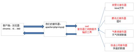 PHP使用CURL详解 L 博客园