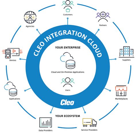 Cleo Integration Cloud Cloud Edition Cleo