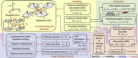 Figure 1 From Cooperative Fault Tolerant Formation Tracking Control For Heterogeneous Air Ground