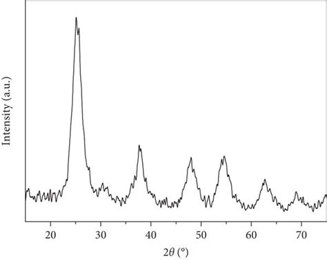 A SEM Image B TEM Image C Size Distribution Curve And D XRD Download Scientific