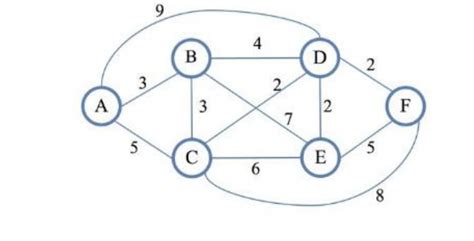 Solved Consider The Following Weighted Graph Step Through Chegg