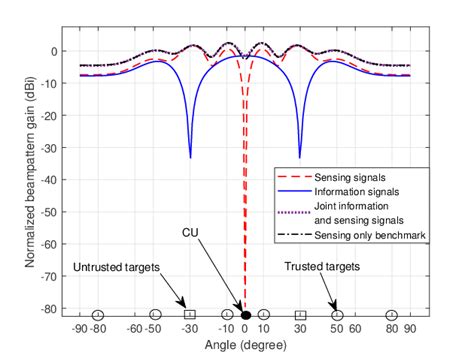 The Normalized Beampattern Gains Achieved By The Proposed Optimal Download Scientific Diagram