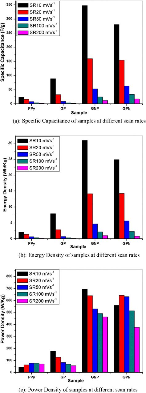 A Specific Capacitance Of Samples At Different Scan Rates B Download Scientific Diagram