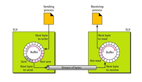 10분 만에 훑어보는 Tcp와 Udp 재그지그의 개발 블로그