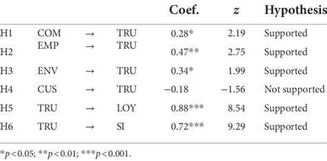 Sem Results Of Each Relationship In The Proposed Model Download