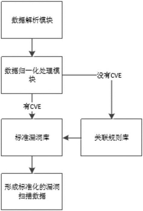 Data Normalization Processing Apparatus And Method For Heterogeneous Vulnerability Scanner
