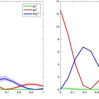 Test The Stability In The Stochastic Case Left And The Stability