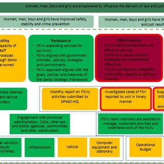 1 Summary Of Evaluation Findings 8 Download Scientific Diagram