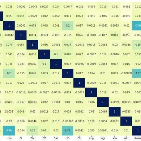 Correlation Matrix With Heat Map Download Scientific Diagram
