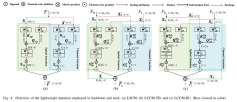 超轻目标检测 超越 NanoDet PlusYOLOv Tiny实时性高精度都是你想要的二 阿里云开发者社区