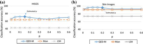 The Impact Of The P Parameter On Knn Classification Accuracy Download