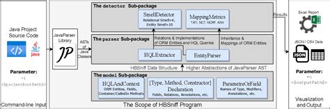Figure 1 From Hbsniff A Static Analysis Tool For Java Hibernate Object