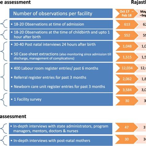 Timelines For Stages Of Intervention And Repeated Assessments In The