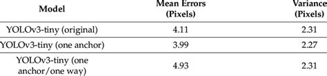 Comparisons Of The Visible Light Pupils Center Tracking Errors Among
