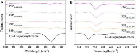 A B Ftir Spectra Of The Porous Sulfur Polymer Psp Synthesized Download Scientific Diagram