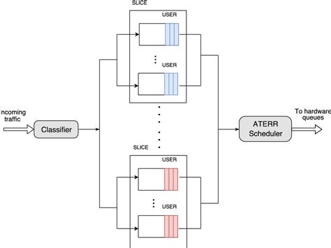 Aterr Simplified Queuing Architecture Download Scientific Diagram