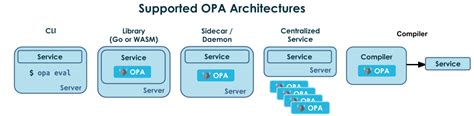 Comparing OPA Rego To AWS Cedar And Google Zanzibar Styra
