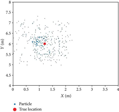 comparison of the particle distribution of pf fpf and if pf