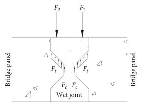 The Load Schemes Of Three Specimens A Wet Joint With No Shear Key