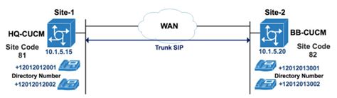 Translation Pattern For Inter Site Dialing Cisco Community